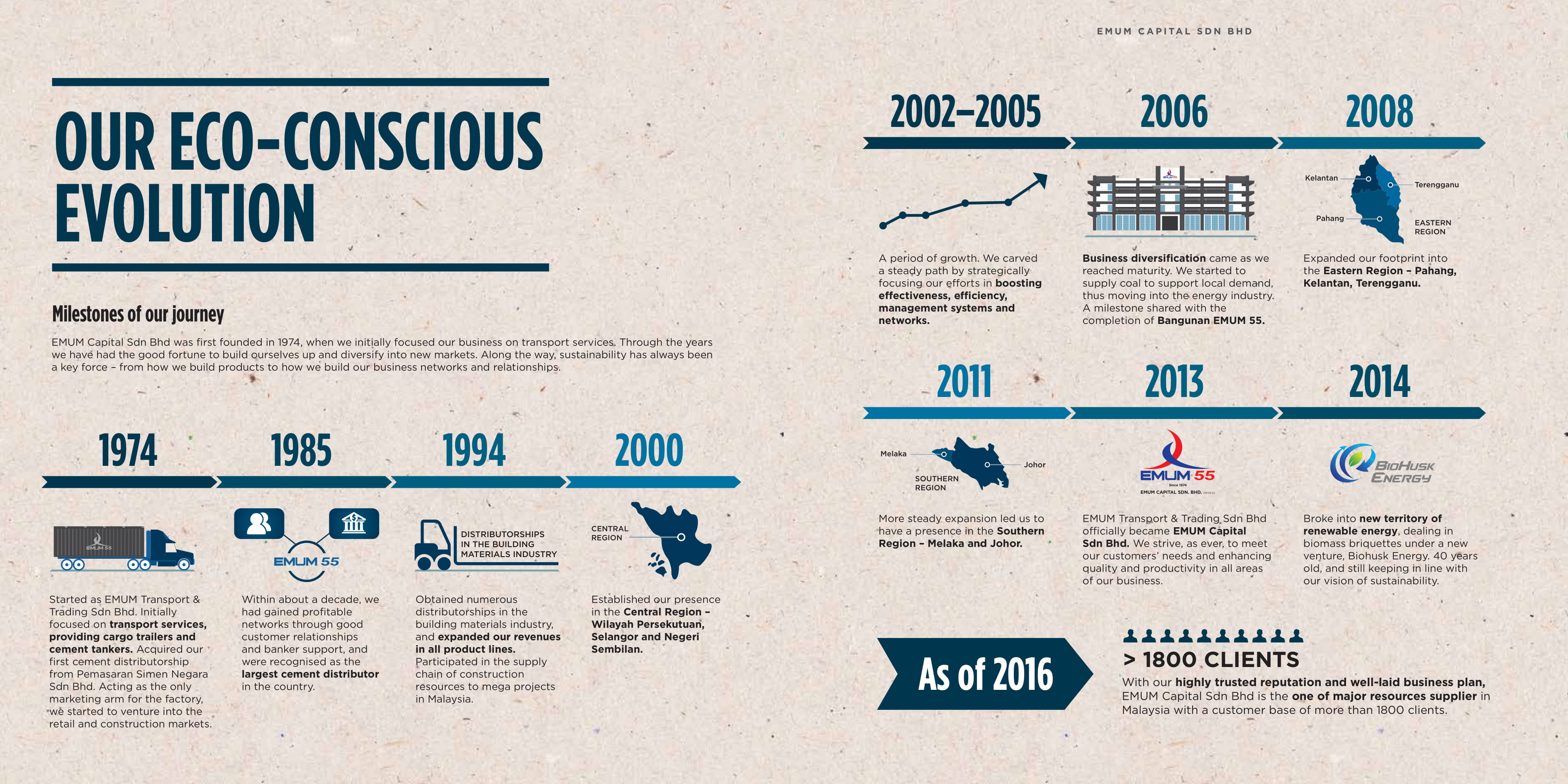 Emum Capital Sdn Bhd | Supplier and Trading House